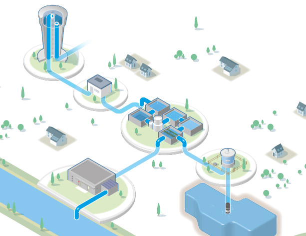 Drinking water production & distribution: our solutions - LACROIX Sofrel